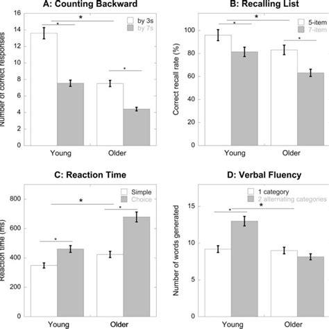 Dual Task Cost Mean Se In Cognitive Tasks Under Different Task Download Scientific Diagram