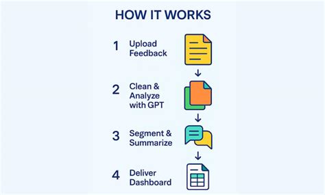 Customer Feedback Analysis With Gpt Insights By Rajdasgupta Fiverr