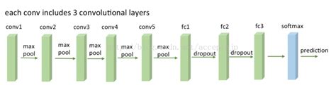 【深度学习】使用tensorflow实现vgg19网络 vgg19加tensorflow csdn博客