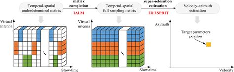 Signal Processing Flow Of The Proposed Method Download Scientific Diagram