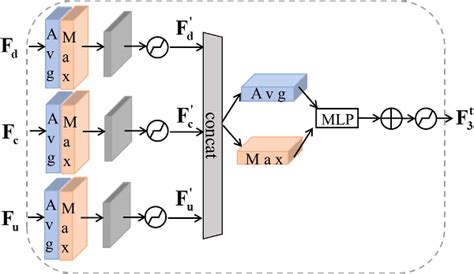 Figure 7 From Infrared Maritime Object Detection Network With Feature