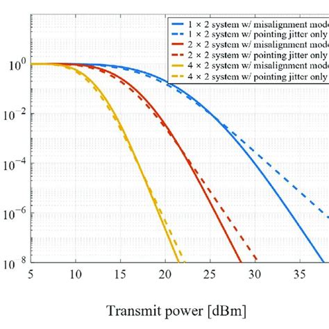 Outage Performance Of M × N Systems For Data Reception At The Ground