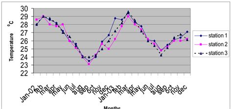 Monthly Mean Variations In The Surface Water Temperature Of Oyun