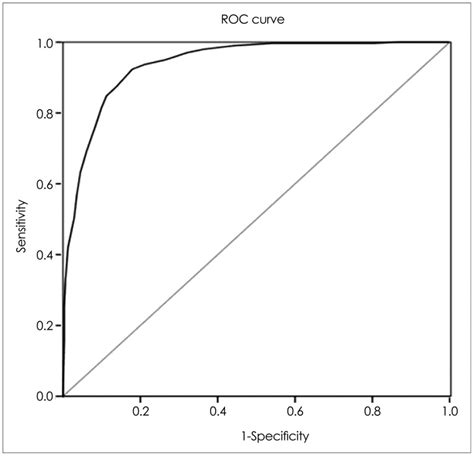 Receiver Operating Characteristics Roc Curve For The Korean Version
