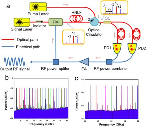 a frequency tunable oeo using a tunable microwave photonic filter based