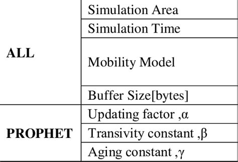 Shows Simulations Results From Random Way Point Mobility Model Figure