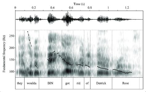 F0 Contour Waveform And Spectrogram Of Dcb Se1 Ag2 M 01 1 Utterance