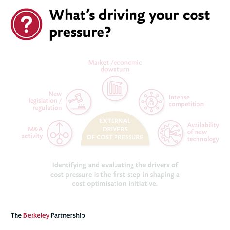Costpressure Costoptimisation Coststrategy Will Rivers