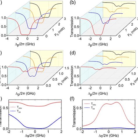 Ab Transmission Spectra Of The Probe Laser For Different Coupling