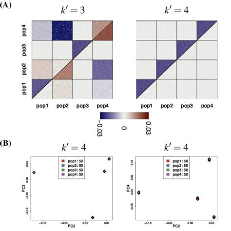 Results For Simulated Scenario 1 A The Upper Triangle In The Plots