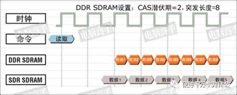 Ddr、gddr、qdr的区别 知乎