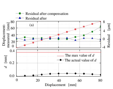 A Compensation Experiments Of Positioning Accuracy B Verification Download Scientific