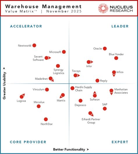 Infor Named A Leader In Nucleus Wms Value Matrix 2025 Infor
