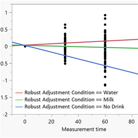 Bivariate Adjustment Of Nfb As A Function Of Measurement Time Robust Download Scientific