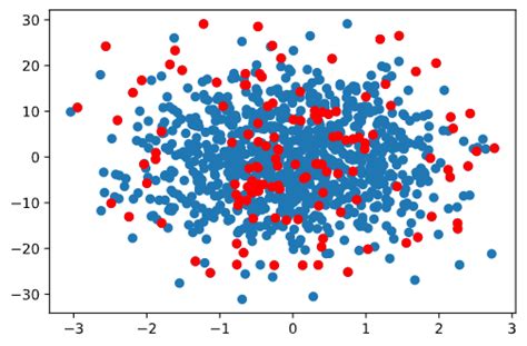 Python One Class Svm Outlier Detection Rlearnmachinelearning