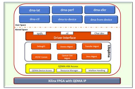MicroZed Chronicles QDMA And The V80