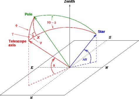 Drift Alignment Equations