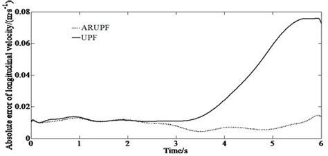 vehicle state and parameter estimation based on adaptive robust