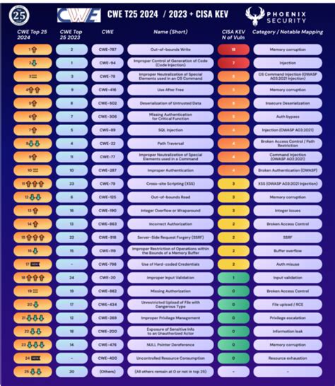 Understanding The 2024 Cwe Top 25 Most Dangerous Software Weaknesses And Application Security