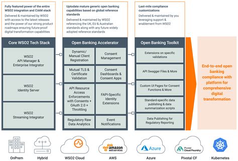 Meet Wso2 Open Banking 30—taking Compliance And Premium Open Banking Global