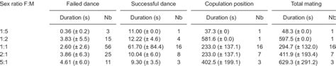 Mean Duration ± Sd Of The Different Processes Involved In Mating Of