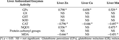 Spearmans Rank Correlation Coefficient Between Liver Antioxidant