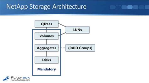 NetApp Flexible Volumes FlexVols FlackBox