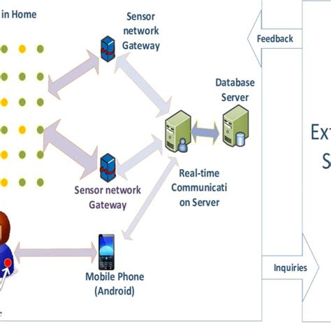 Architecture Of Sensor Embedded Ambient Assisted Living System