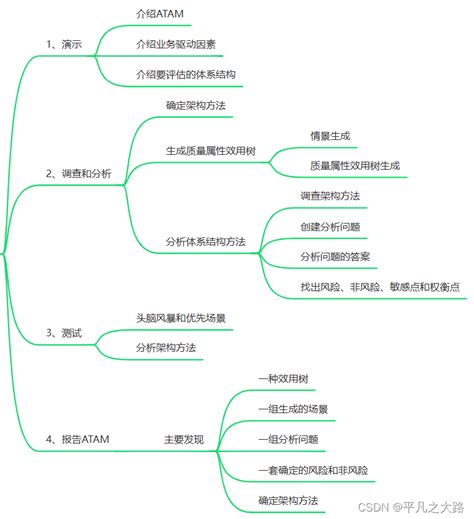 【系统架构】系统质量属性与架构评估 系统架构质量场景 csdn博客