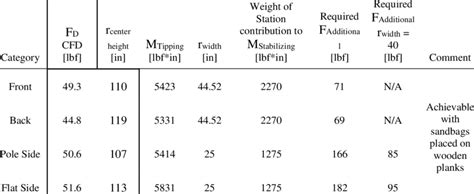 Tipping Calculations From Cfd Drag Force Estimates Download Scientific Diagram