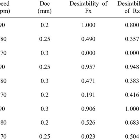 Evaluated Results Of Desirability Function Download Scientific Diagram