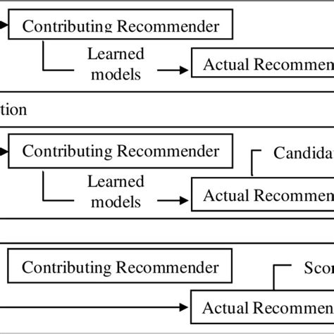 Pdf A Hybrid Recommendation System