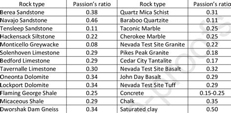 Poissons Ratio Values For Common Rocks And Concrete Goodman 1989