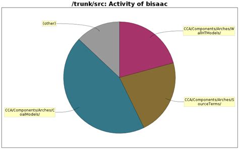 Statsvn Trunksrc Developers Bisaac