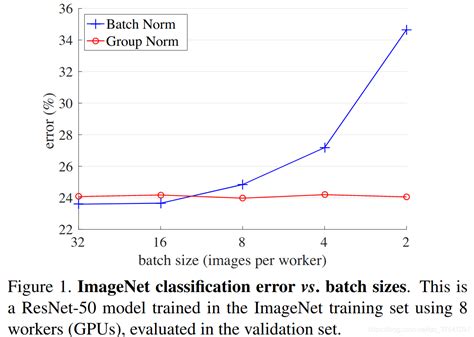 Group Normalization详解 Csdn博客