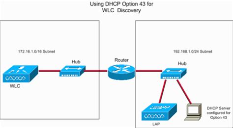 Lightweight Ap Lap Registration To A Wireless Lan Controller Wlc