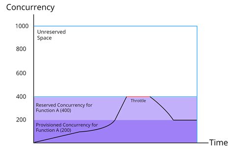 Understanding Aws Lambda Concurrency Advanced Engineering Inc