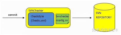 代码自动化审核操作详解 svnchecker checkstyle 知乎