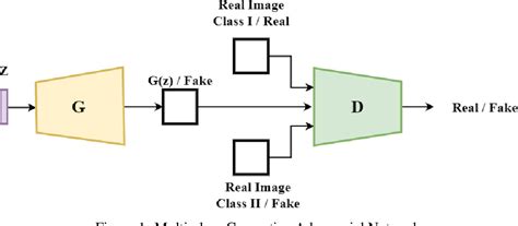 figure 1 from multi class generative adversarial nets for semi