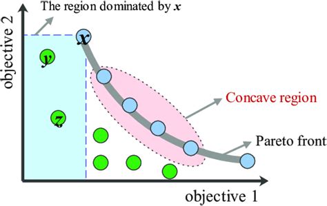 Pareto Front Blue Points Form The Pareto Front All Green Points Are Download Scientific