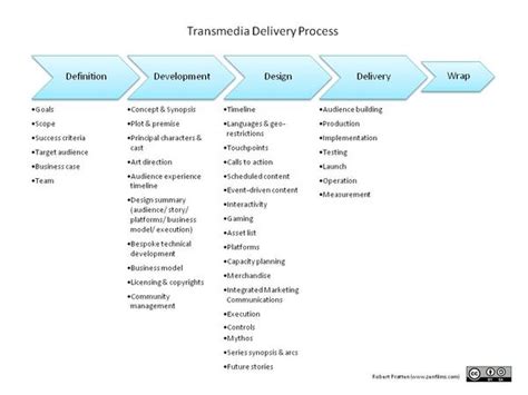 Zen Films Transmedia Workflow