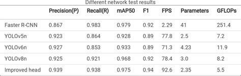 Table 3 From Real Time Defect Detection For Fdm 3d Printing Using Lightweight Model Deployment
