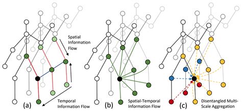 論文閱讀 Cvpr 2020 — Disentangling And Unifying Graph Convolutions For Skeleton Based Action