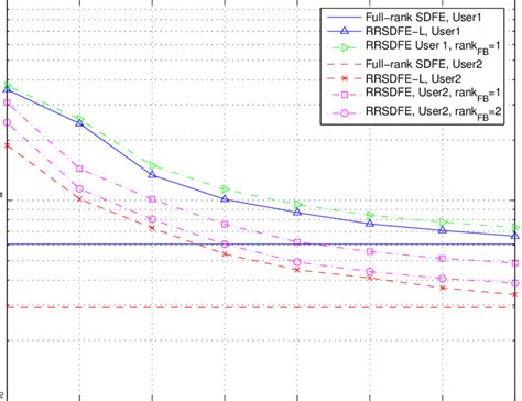 mmse vs rank for rr linear and decision feedback equalizers with a