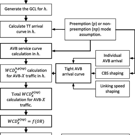 main design stages of the worst case avb latency under download