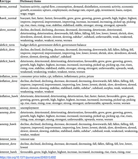 The Composition Of The Macroeconomic Sentiment Dictionary Download Scientific Diagram