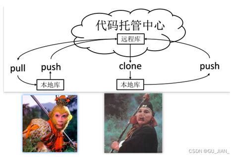 Git简介git有版本吗 Csdn博客