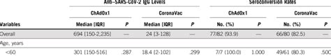 Subgroup Analysis Of Anti Sars Cov 2 Igg Levels And Seroconversion