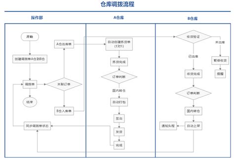 Story 846 仓储增加调拨功能 物流管理系统 禅道