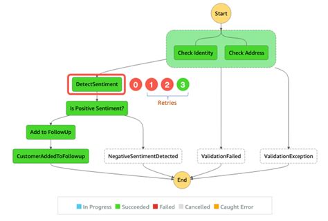 Mocking Service Integrations With Aws Step Functions Local Aws